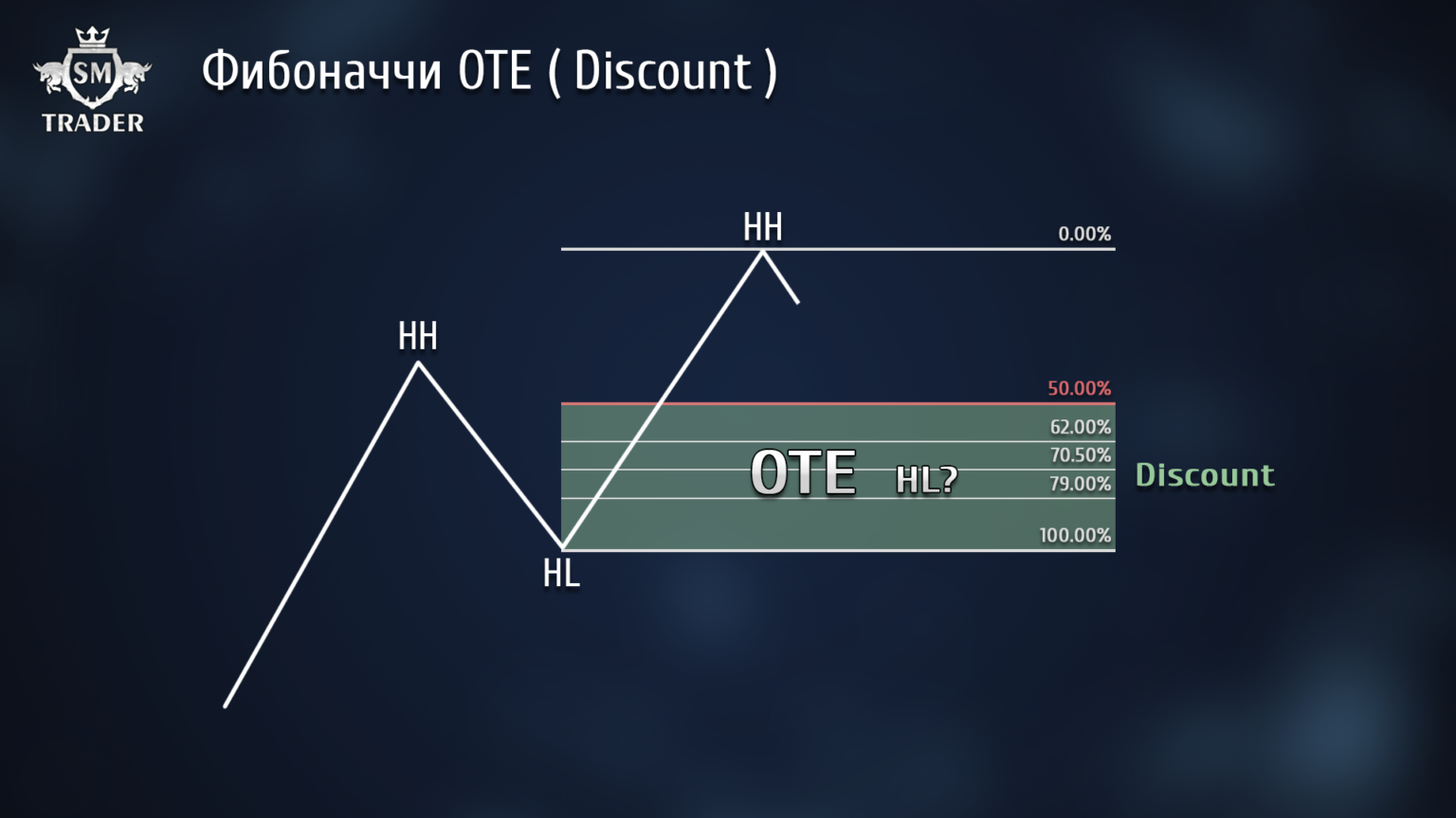 Зоны Premium/Discount. Оптимальная точка входа (OTE) | Бесплатное ...