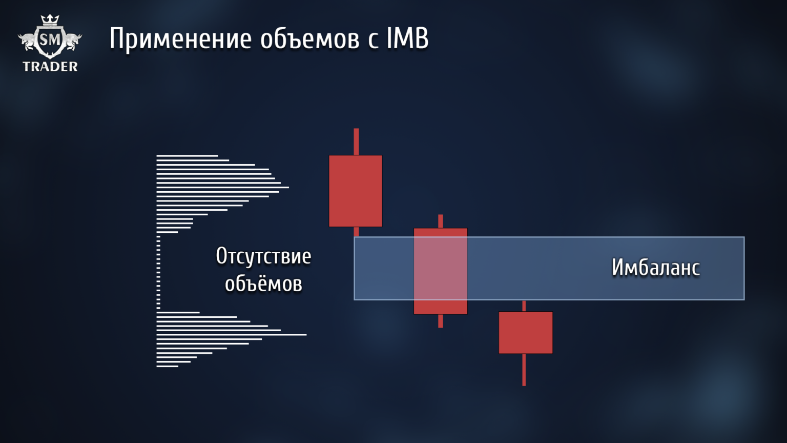 Имбаланс IMB/FVG | Бесплатное обучение Smart-Money - SM Trader