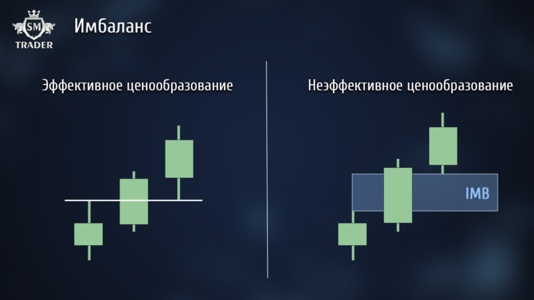 Имбаланс IMB/FVG | Бесплатное обучение Smart-Money - SM Trader