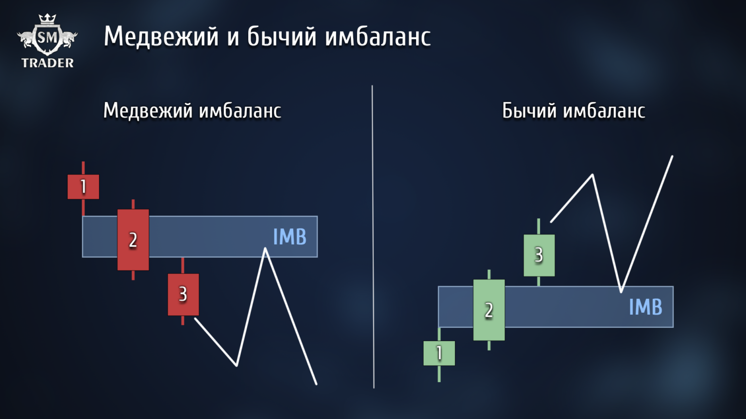 Имбаланс IMB/FVG | Бесплатное обучение Smart-Money - SM Trader