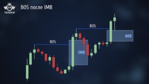 Имбаланс IMB/FVG | Бесплатное обучение Smart-Money - SM Trader