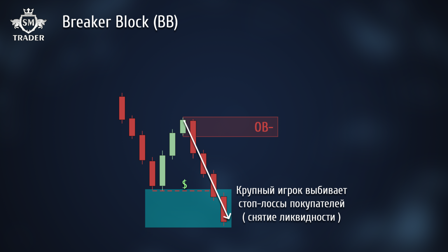 Breaker Block в трейдинге | Брейкер Блок (BB) - SM Trader