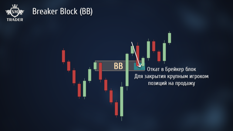 Breaker Block в трейдинге | Брейкер Блок (BB) - SM Trader