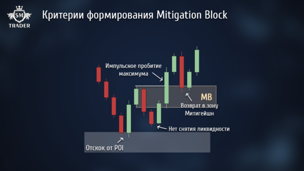 Mitigation Block в трейдинге | Бесплатное обучение Smart-Money - SM Trader