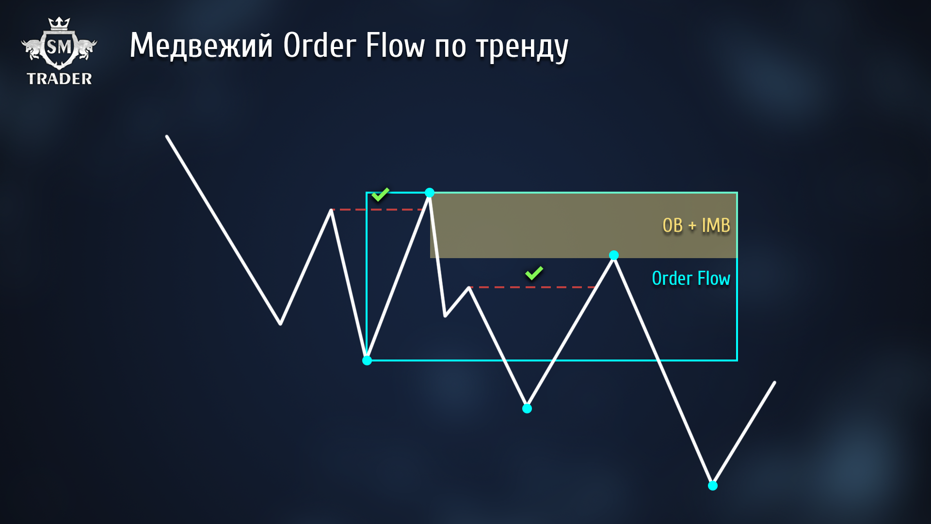 Order Flow в трейдинге | Бесплатное обучение Smart-Money - SM Trader