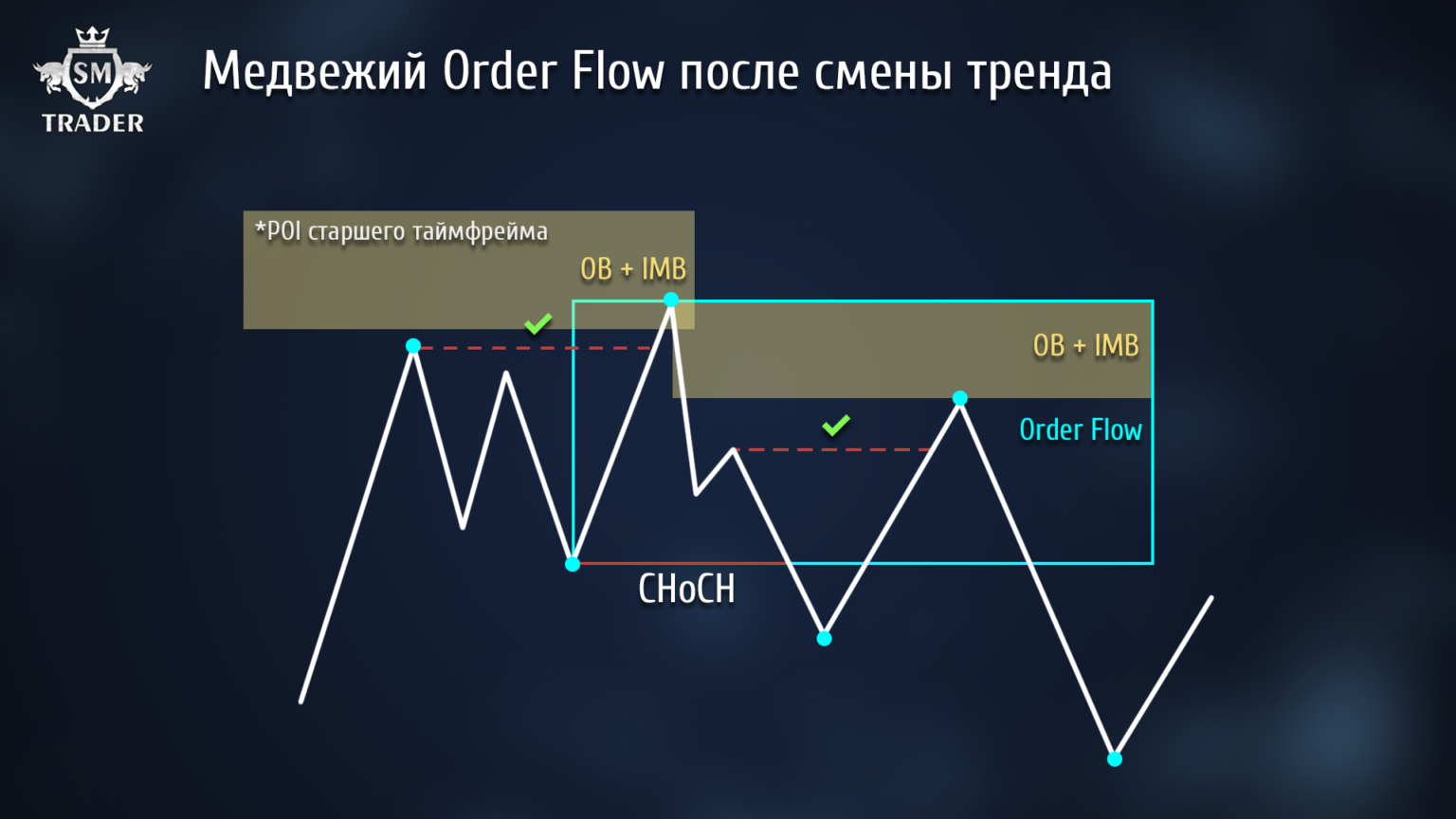 Order Flow в трейдинге | Бесплатное обучение Smart-Money - SM Trader