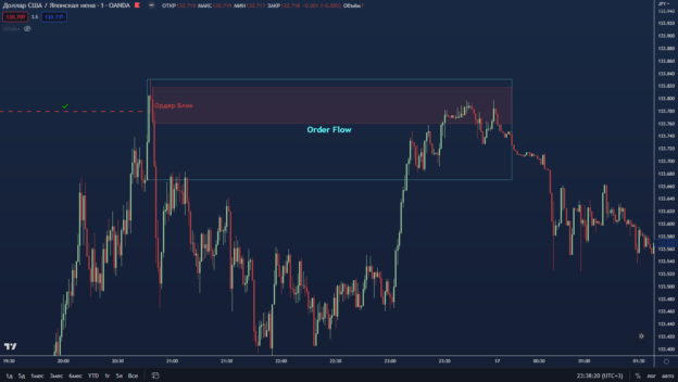 Order Flow в трейдинге | Бесплатное обучение Smart-Money - SM Trader
