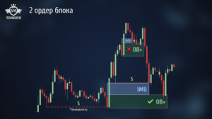 Ордер блок (OB) | Бесплатное обучение Smart-Money - SM Trader