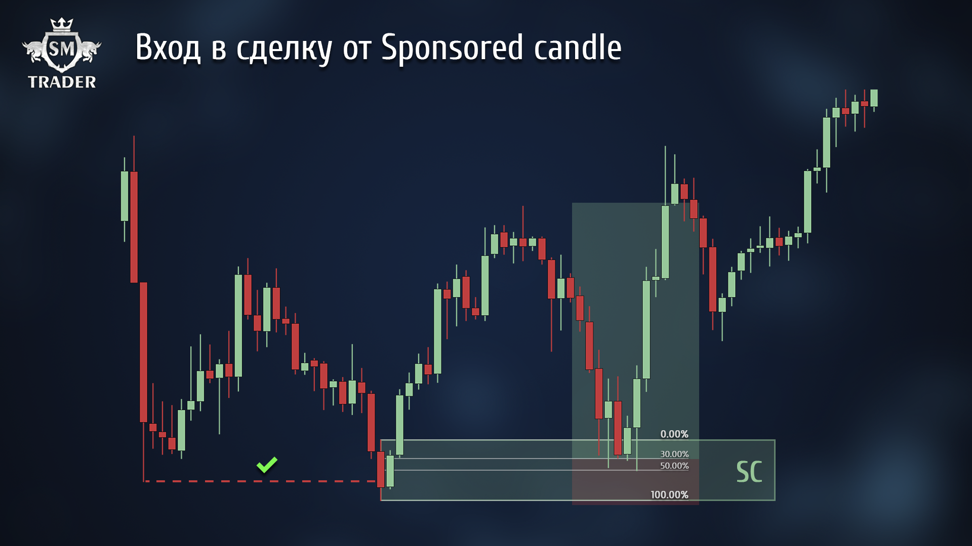 Спонсированная свеча (Sponsored candle) в трейдинге - SM Trader