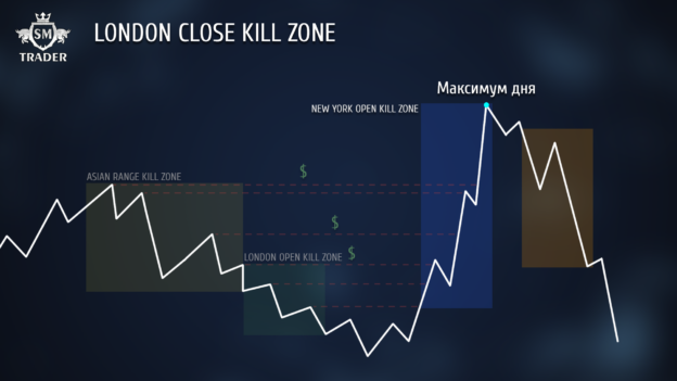Торговые сессии в трейдинге | Kill Zone | Циклы рынка Форекс ...