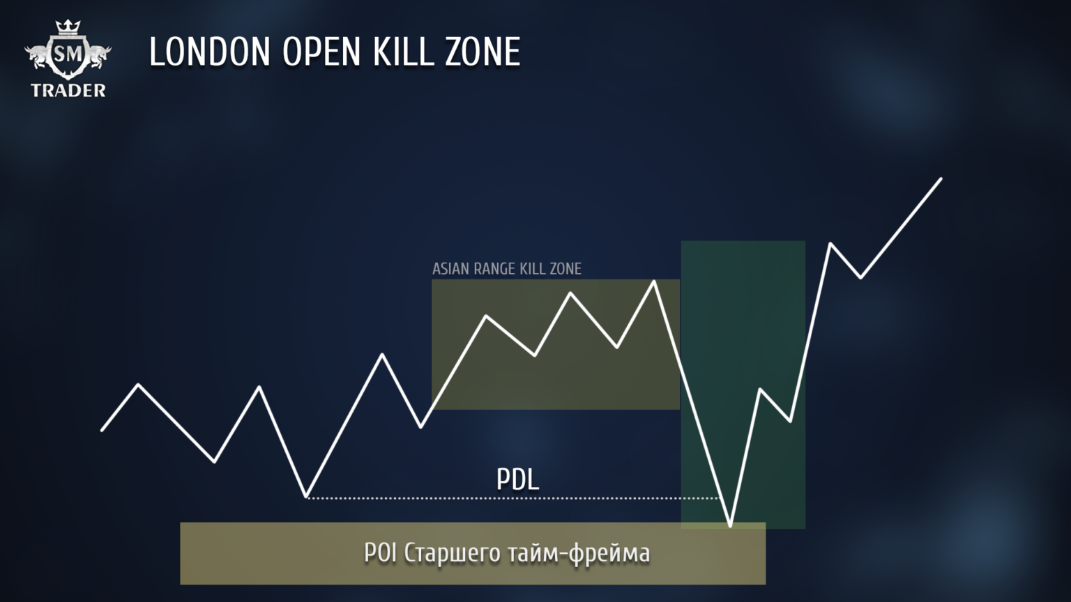 Торговые сессии в трейдинге | Kill Zone | Циклы рынка Форекс ...