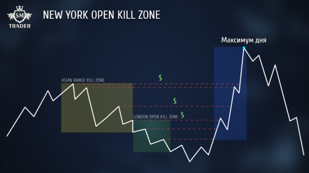 Торговые сессии в трейдинге | Kill Zone | Циклы рынка Форекс ...