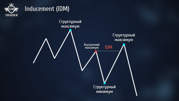 Inducement (IDM) в трейдинге. Ловушка Крупного капитала - SM Trader