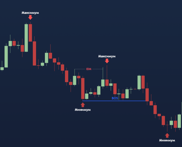 Inducement (IDM) в трейдинге. Ловушка Крупного капитала - SM Trader