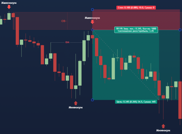 Inducement (IDM) в трейдинге. Ловушка Крупного капитала - SM Trader