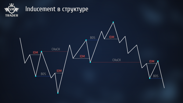 Inducement (IDM) в трейдинге. Ловушка Крупного капитала - SM Trader