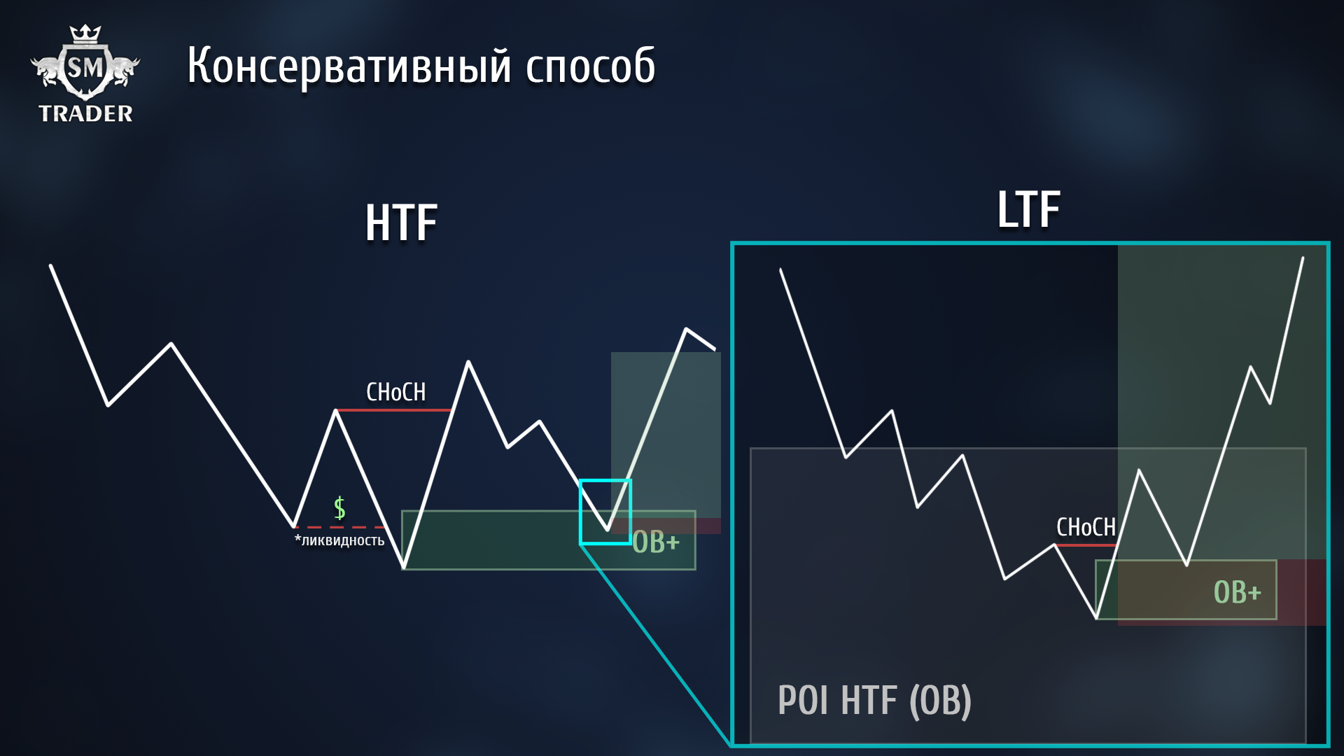 Торговые сетапы. Поиск точек входа Smart Money | Бесплатное обучение ...