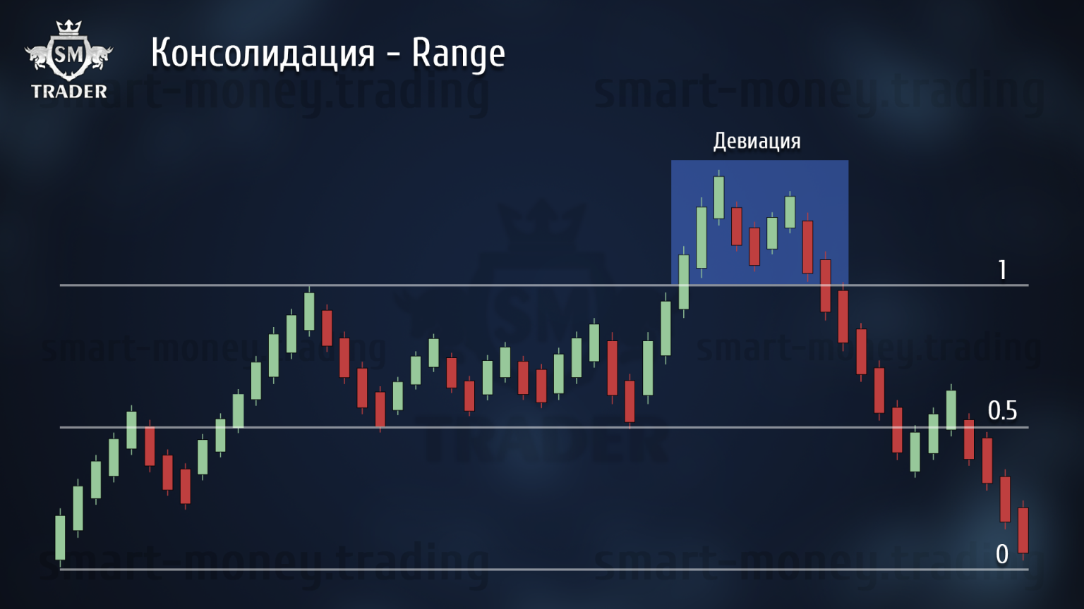 Range в трейдинге. Боковик/Флэт. - SM Trader