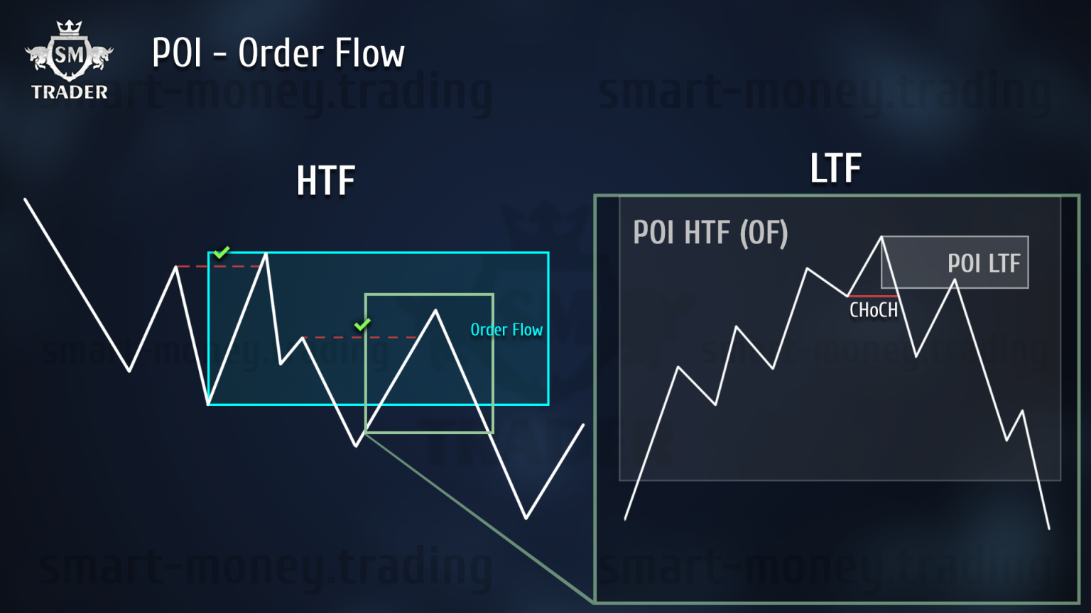 POI Зоны Интереса (Point Of Interest) - SM Trader