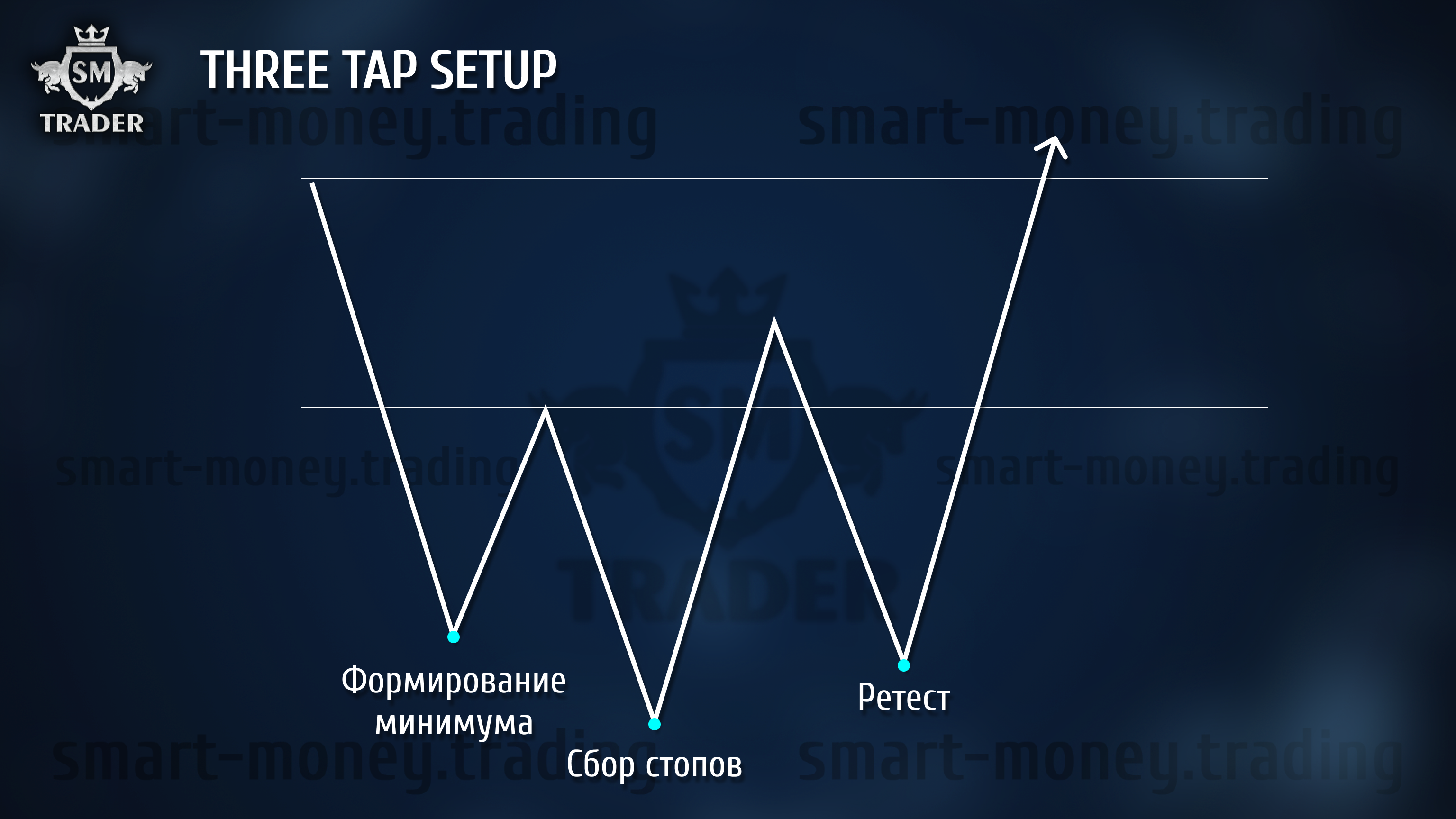 Паттерны Smart Money: Three drives pattern, Three Tap Pattern, Swing ...