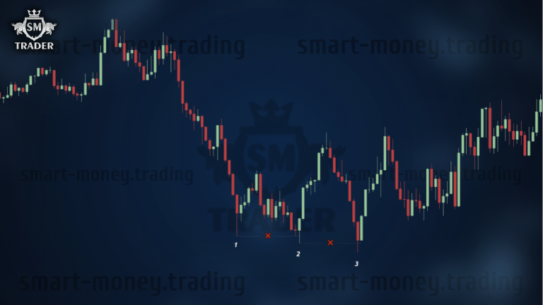 Паттерны Smart Money: Three drives pattern, Three Tap Pattern, Swing Failure Pattern (SFP) - SM ...